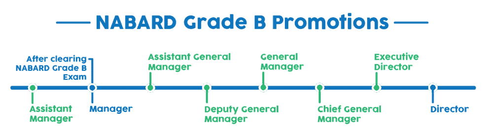 NABARD Grade A & B Officer Salary, Job Profile, Promotion & Perks