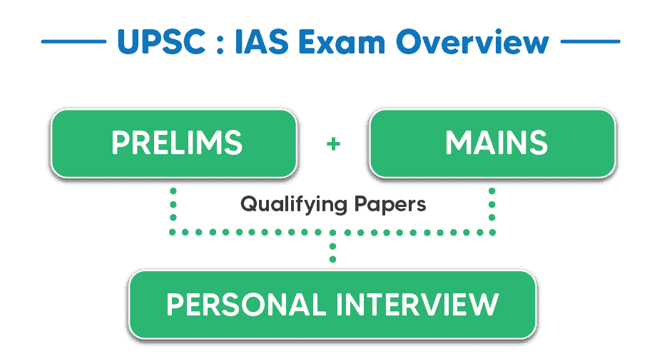 UPSC Exam 2024 - UPSC Full Form, History & Function, Notification ...