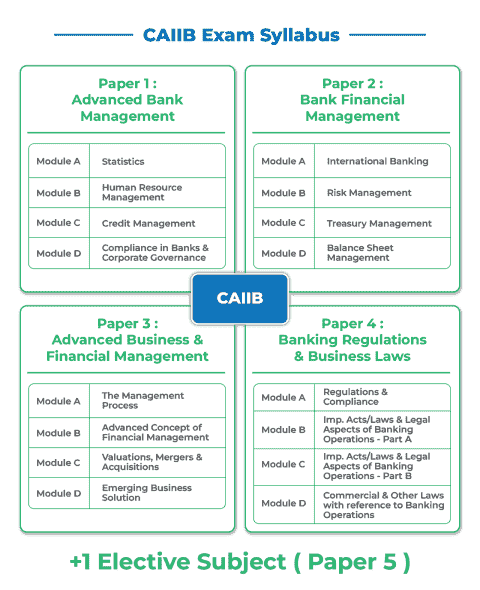 CAIIB Syllabus & Exam Pattern 2024 - Anujjindal.in