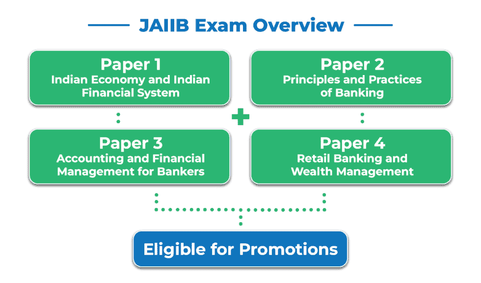 JAIIB Exam 2024 Complete info - Notification, Syllabus & Salary.