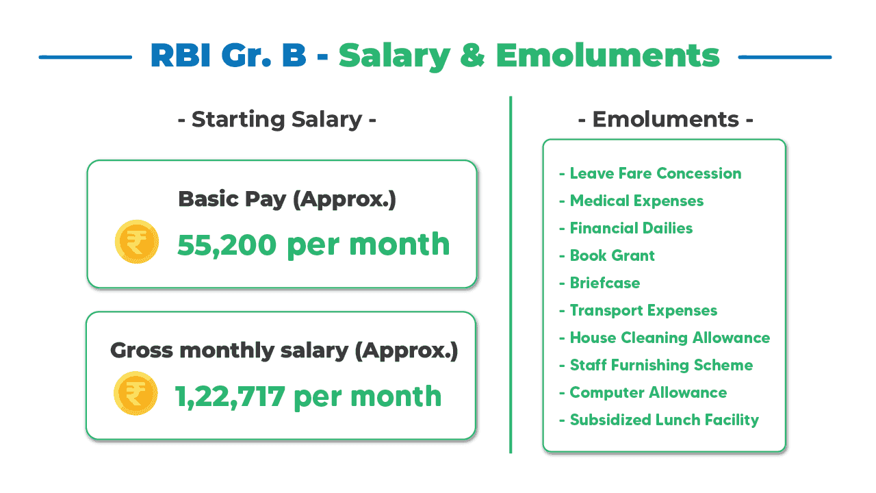 RBI Grade B Officer Salary, Perks, Allowances & Increments, Basic Pay, New Salary, Revised Salary