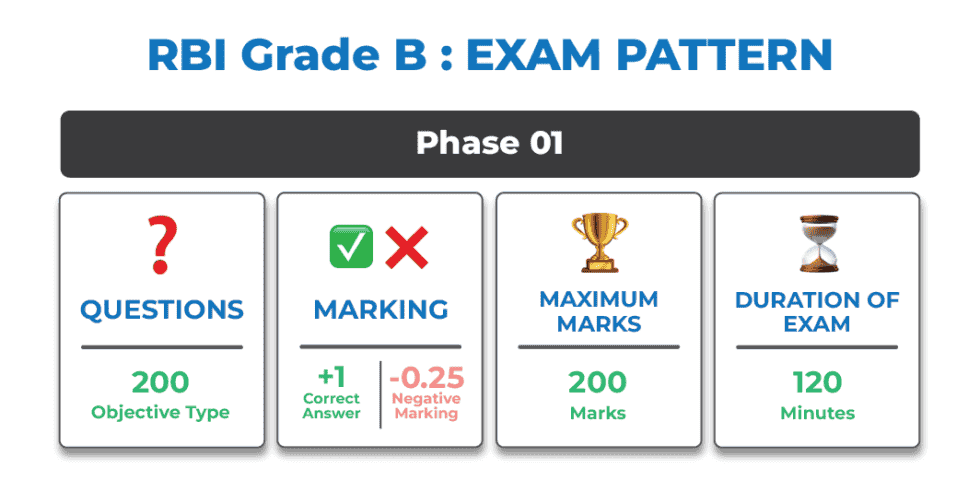 RBI Grade B 2025 Complete Information