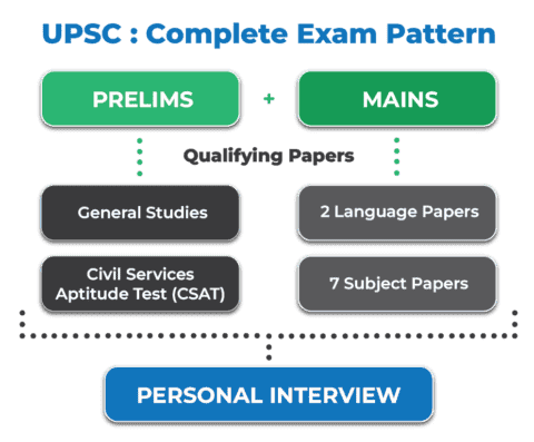 UPSC CSE Exam Pattern 2025: Prelims, Mains, Interview & Marking Scheme