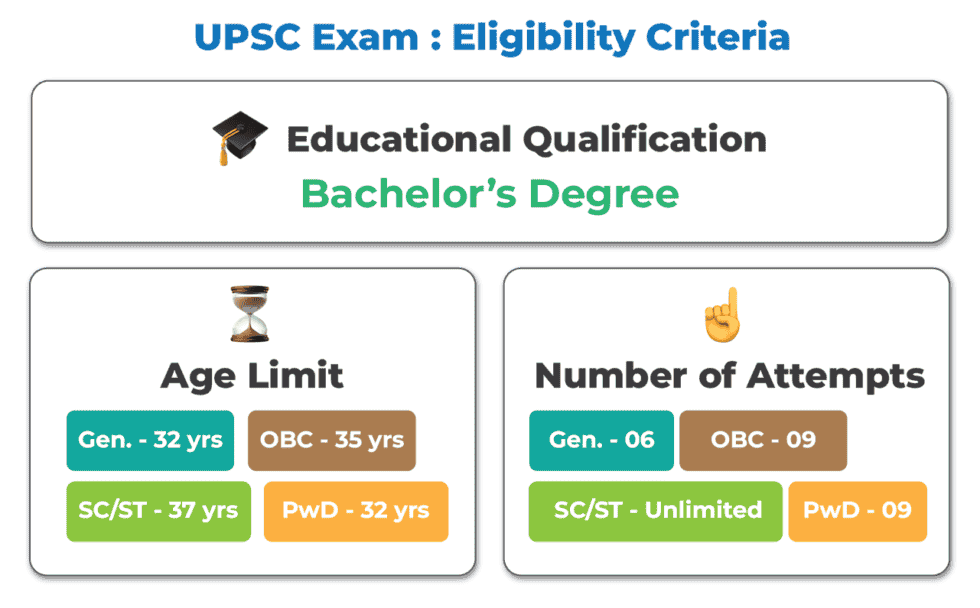 UPSC Eligibility Criteria 2025 – Age Limit, Qualification, Number of Attempts
