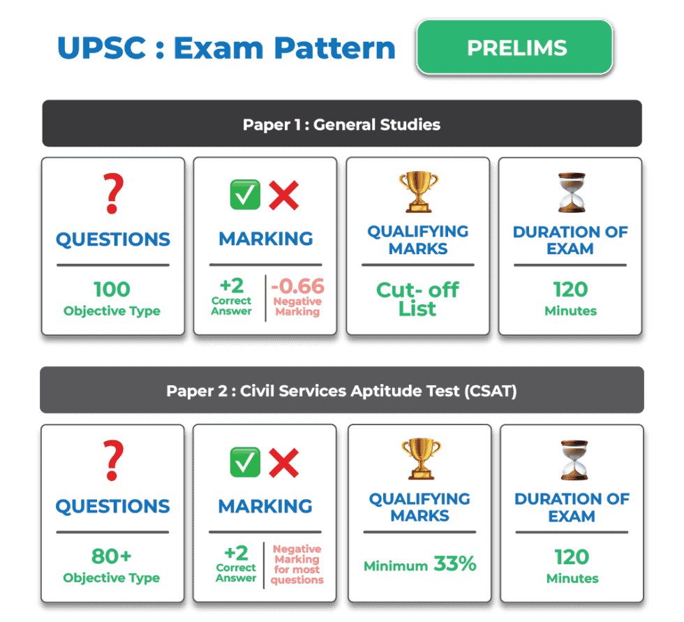 UPSC CSE Exam Pattern 2025: Prelims, Mains, Interview & Marking Scheme