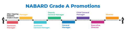 NABARD Grade A & B Officer Salary, Job Profile, Promotion & Perks