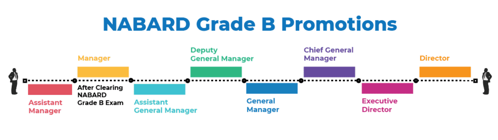 NABARD Grade A & B Officer Salary, Job Profile, Promotion & Perks
